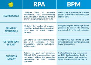 RPA v/s BPM: Technologies that complement each other - TECNOVA