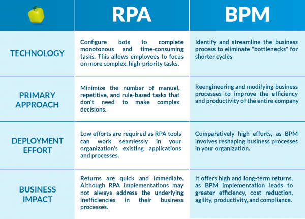 RPA v/s BPM: Technologies that complement each other - TECNOVA