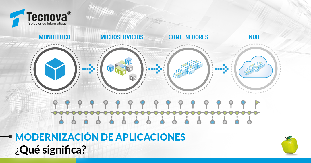 MODERNIZACIÓN DE APLICACIONES: ¿Qué significa? - TECNOVA MODERNIZACIÓN DE APLICACIONES: ¿Qué significa? - TECNOVA